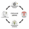 4 Stages In The Cycle Of Abuse And How To Heal - Makin Wellness